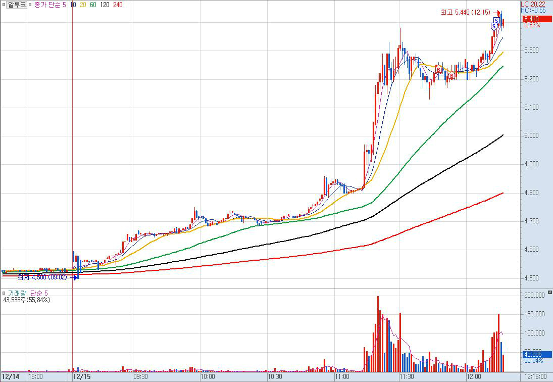 넘 일찍 팔았나~ 데이트레이딩 커뮤니티 팍스넷 증권포털